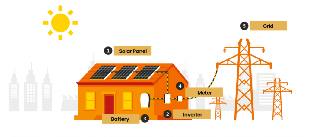 How To Choose The Right Solar System | Solar Run