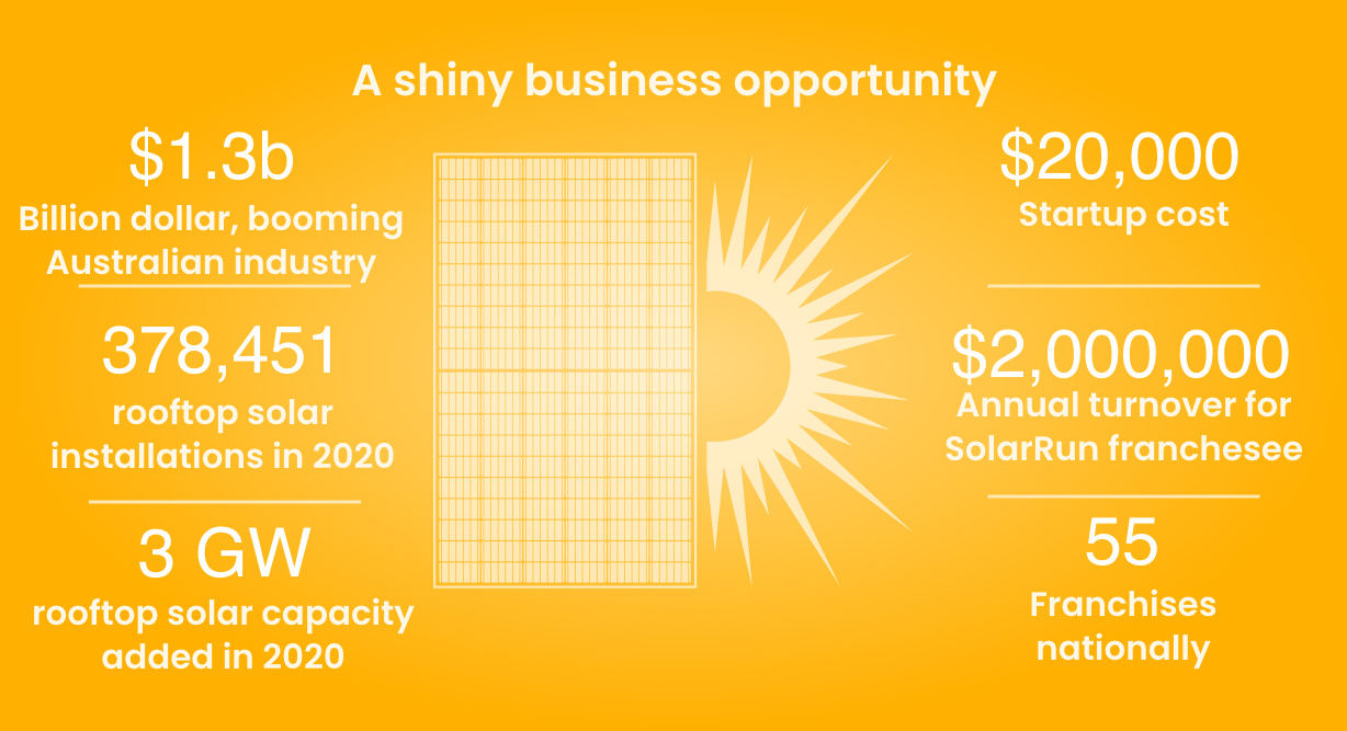 Join our National Solar Franchise Australia | Solar Run Franchise for Sale