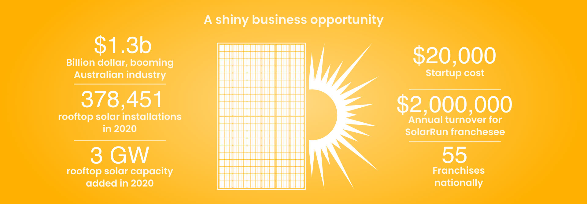 Join our National Solar Franchise Australia | Solar Run Franchise for Sale