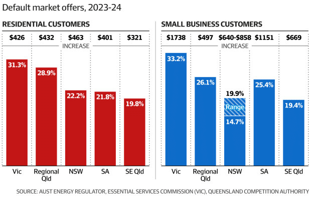 Electricity bills set to rise by up to 31 per cent - SolarRun